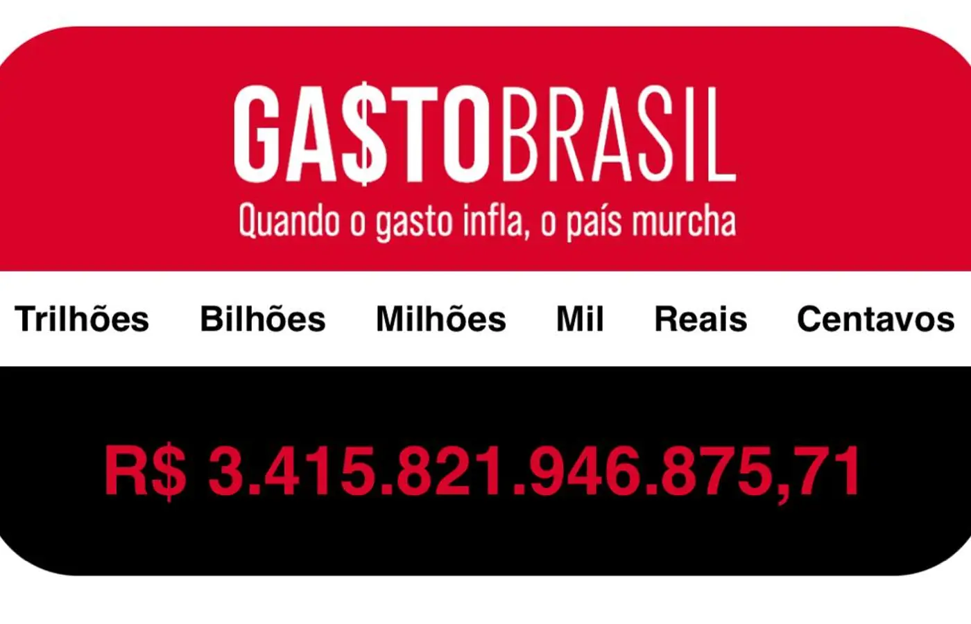 Gasto público beira R$ 3,5 trilhões em 2025 | Brasil 61